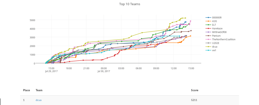 Bugs Bunny CTF Writeups – Aaditya Purani – Hacker